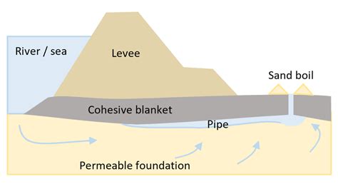 2 Illustrations Of Backward Erosion Piping Download Scientific Diagram