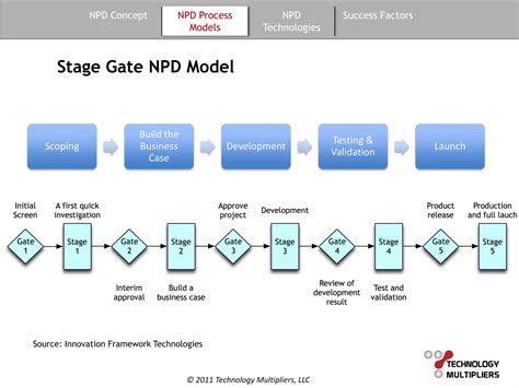 Guide To New Product Development Npd Pdf