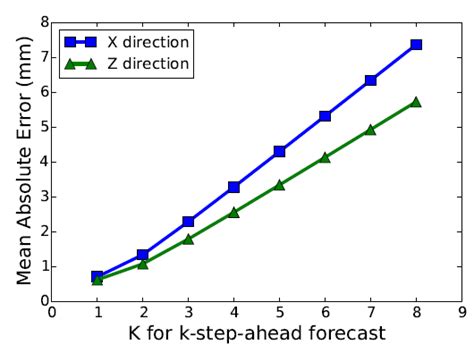 The Mae Of K Step Ahead Forecast For Both X And Z Positions Download Scientific Diagram