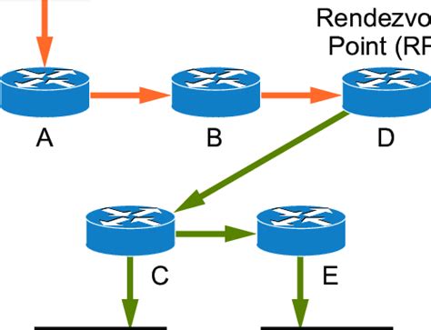 Any Source Multicast Download Scientific Diagram