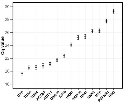 Expression Levels Of The Candidate Reference Genes Across Experimental