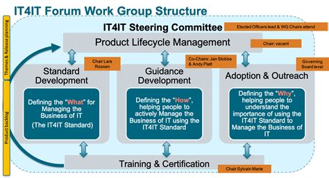 It4it Forum Way Of Working