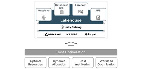 Cost Optimization For The Data Lakehouse Azure Databricks Microsoft Learn