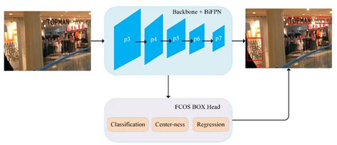 Towards Accurate Scene Text Detection With Bidirectional Feature Pyramid Network