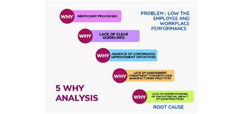 5 Why Analysis For The Inefficient Production Process In Ulfaz Collection Download Scientific