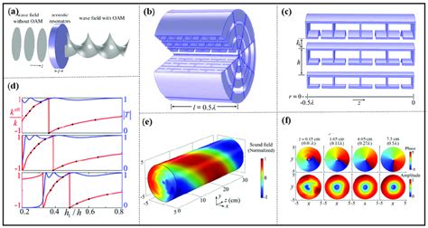 A Illustration Of A Resonant Planar Layer Blue Converting An