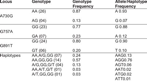 The Allelic And Genotypic Frequencies Recombined Genotypic And Download Table