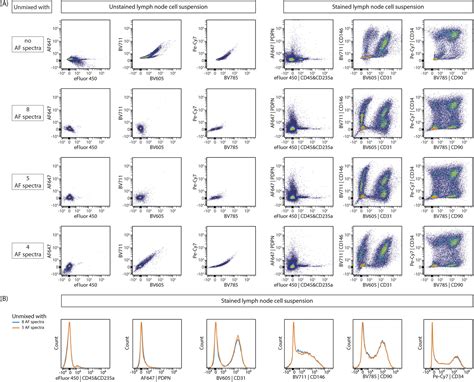 Unbiased Method For Spectral Analysis Of Cells With Great Diversity Of Autofluorescence Spectra