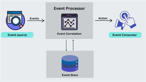 What Is Complex Event Processing Cep