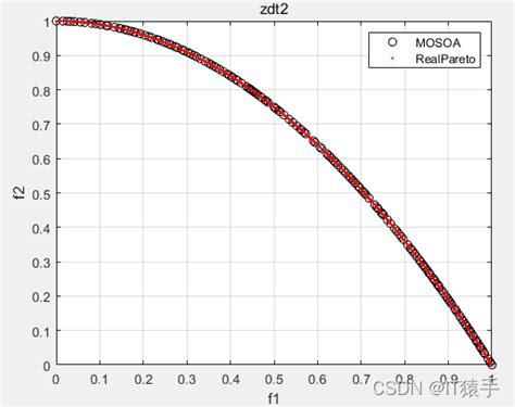 多目标优化算法：多目标海鸥优化算法mosoa（提供matlab代码）海鸥优化算法原文pdf Csdn博客