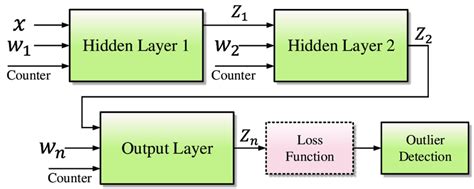 Overview Structure Of Adnn Module Download Scientific Diagram