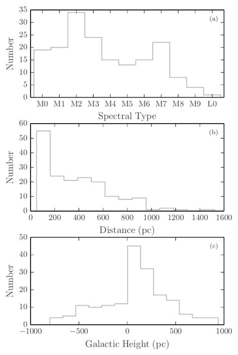 Distributions Of The Combined Sample A Spectral Type Distribution