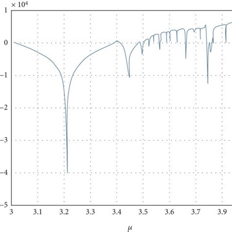The Lyapunov Exponent Plot Of Logistic Mapping Download Scientific