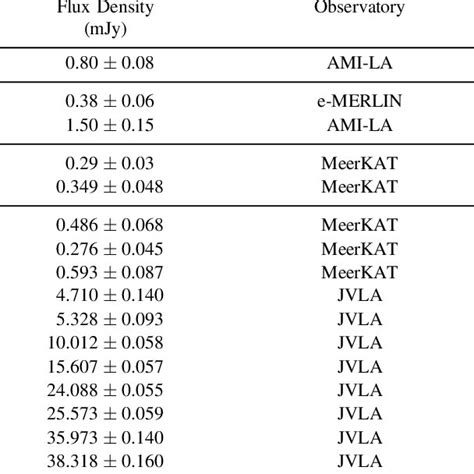 Low Frequency Radio Data Used In This Work Download Scientific Diagram