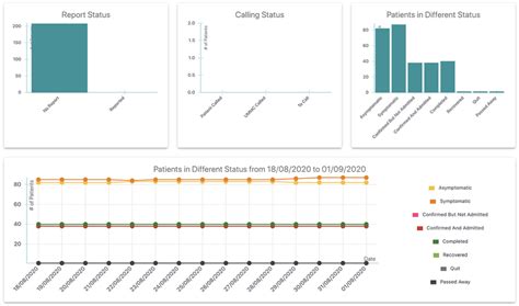 landing page of the clinician‐facing dashboard the line graph uses a