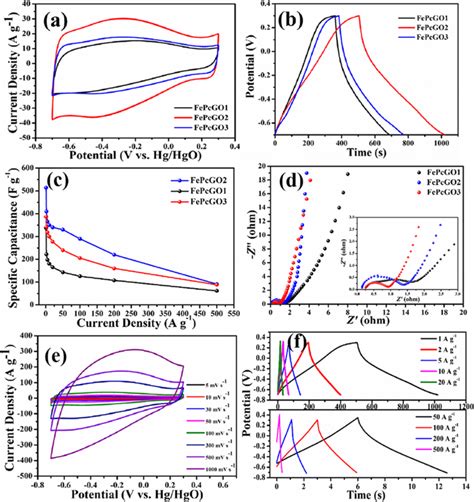 Supercapacitive Performances Of Fepcgon N 1 2 3 A Cv Curves Of Download Scientific