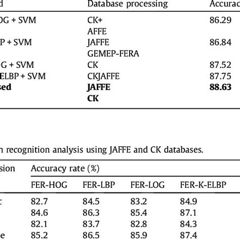 Face Expression Recognition Accuracy Rate Analysis Download Table