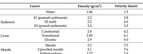 Structural Layers And Parameters In The Gravity Model Download
