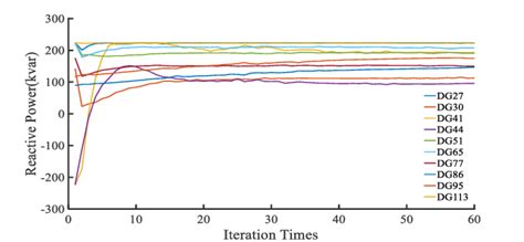 The Reactive Power Output During Iteration Process Of IEEE 123 Bus