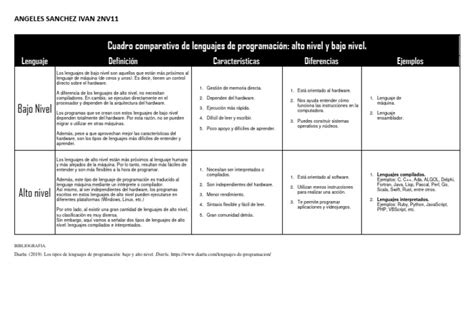 Cuadro Comparativo De Lenguajes De Programación Pdf Lenguaje De Programación Programación