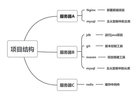 瑞吉外卖项目部署瑞吉外卖部署 Csdn博客