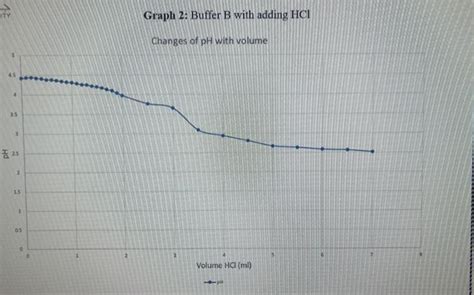 Solved 51 Results Granh 15 Buffer A With Adding Hclgraph