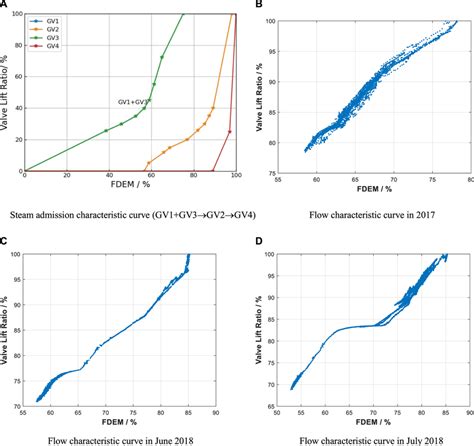 Flow Characteristic Curve During Different Time Periods A Steam Download Scientific Diagram