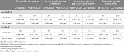 Results For Logistic Regression Model Using High Risk Areas As A