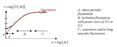 General Behaviour Of Temporal Structure Function Download Scientific