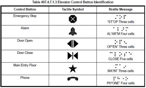 Elevator Sign Requirements Avalis Wayfinding Solutions Avalis