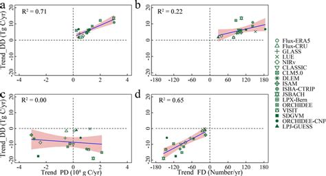 Drivers Of The Trends In Gpp Losses Associated With Hydroclimatic Download Scientific Diagram