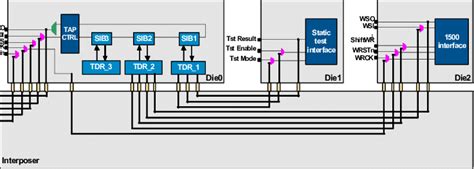 3d Dft Architecture Of A 3d Circuit On Passive Interposer Download