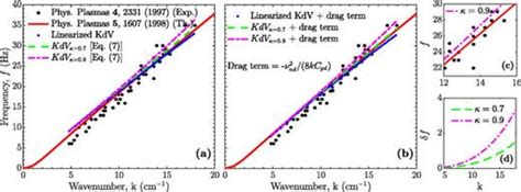Nonlinear Dispersion Relation Of Dust Acoustic Waves Using The Korteweg