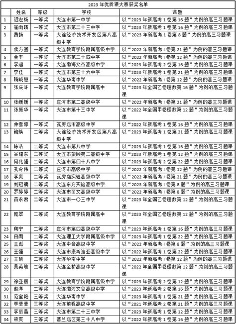 大连教师网 大连市普通高中数学学科解题大赛及优质课获奖名单