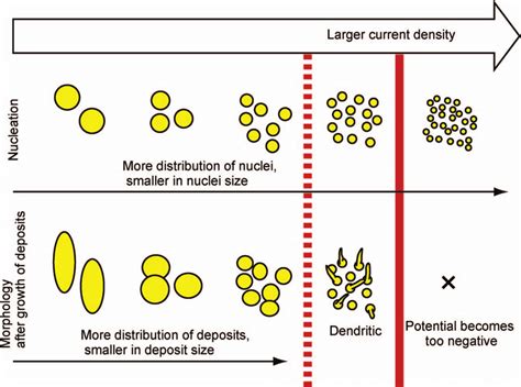 Schematic Of The Effect Of Current Density On The Distribution Of Download Scientific Diagram