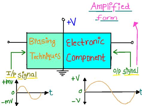 What Is Biasing Need Of Biasing A Transistor