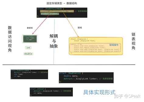 Linux C语言实现范型数据结构 嵌入 侵入 式链表浅谈 知乎