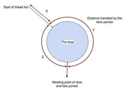 Fast And Slow Pointer Algorithm Understanding Cycle Detection In