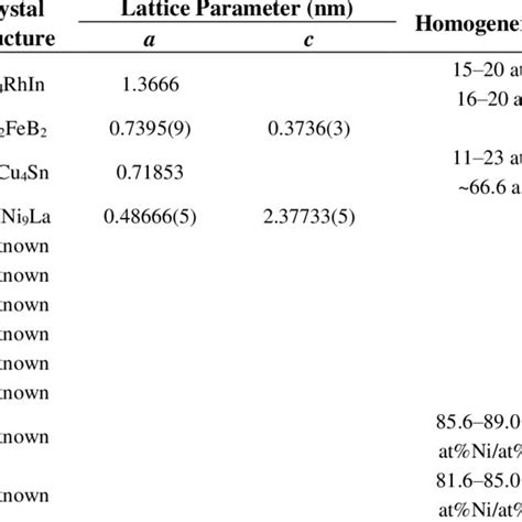 Ternary Intermetallic Compounds In The Mg Ni Y System Download Table