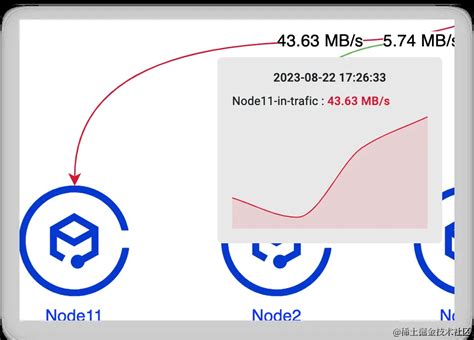 基于Grafana Flowcharting的基础设施监控可视化实践一 概述 基础设施监控对于确保系统的稳定性和性能至关 掘金