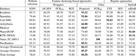 Mean Accuracy Of Knn With The 8 Feature Selection Methods Download