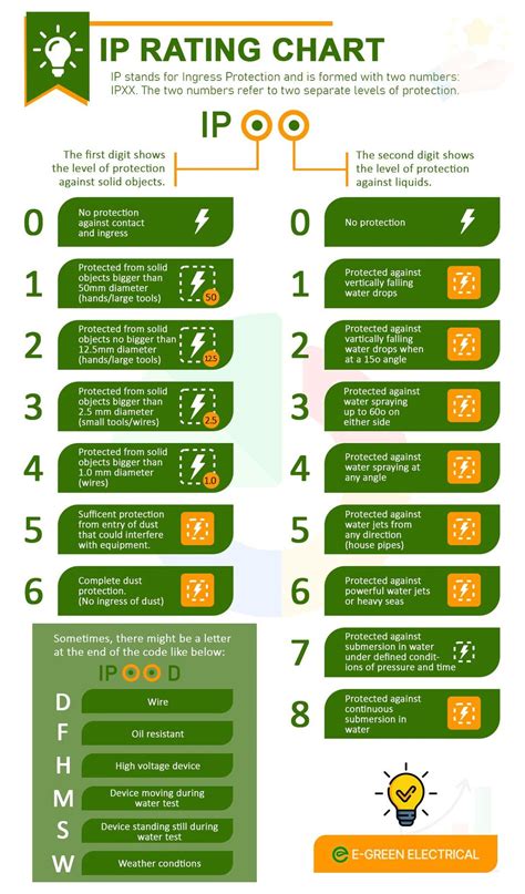 What Is IP Rating E Green Electrical LED And Solar Company