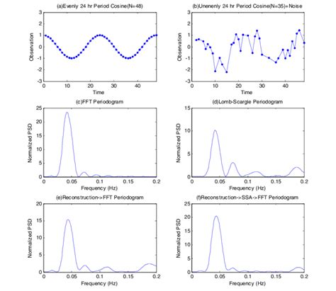 Comparison Of Spectral Estimation For Simulated Data A Simulated Download Scientific Diagram