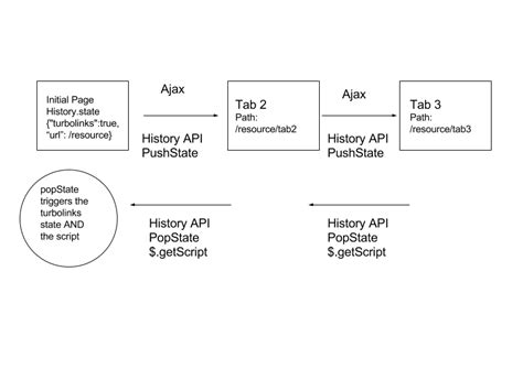 Ajax Rails 4 Turbolinks Problems With History Api Stack Overflow