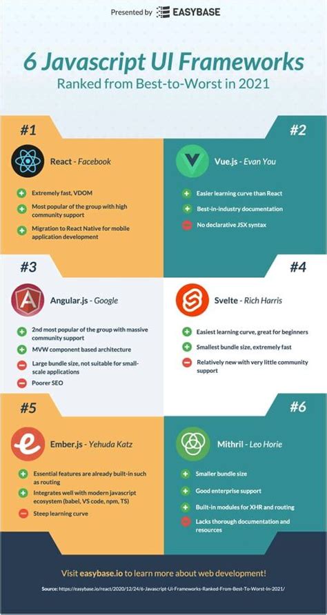 Rawia Hakima On Linkedin Javascript Frameworks Reactjs Vuejs
