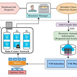 Example Of An Architecture With One VMM Per VM Download Scientific Diagram