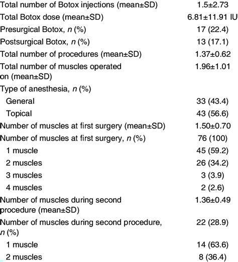 Surgical Treatment And Botulinum Toxin Botox Injection Data