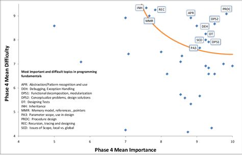 Figure 1 From Setting The Scope Of Concept Inventories For Introductory