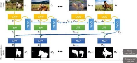 Figure 1 From Group Wise Deep Object Co Segmentation With Co Attention