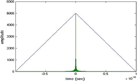 Comparison Of Respective Matched Filter Outputs To Chirp And Simple Download Scientific Diagram